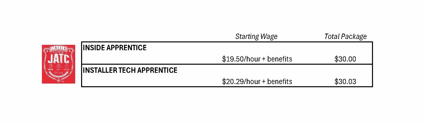 Lincoln Electricals JATC – Programs Offered